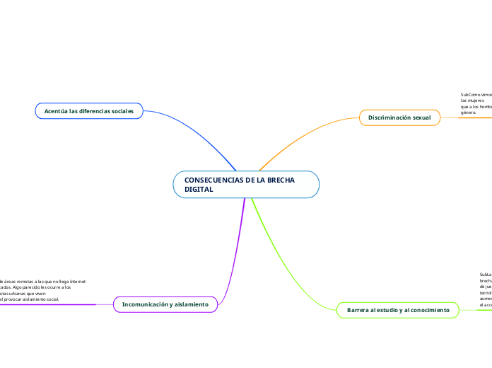 CONSECUENCIAS DE LA BRECHA DIGITAL - Mind Map CONSECUENCIAS DE LA BRECHA DIGITAL - Mind Map